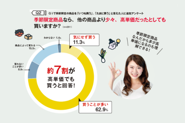 季節商品で売り上げUP お店の魅力＆客単価UP - chefno®︎